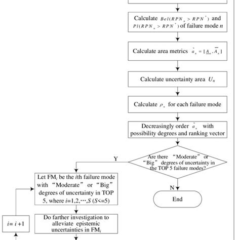 Flowchart Of The Prioritization Procedure Download Scientific Diagram