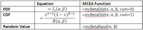 Beta Distribution Monte Carlo Excel Addin