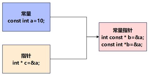指针常量和常量指针 Csdn博客
