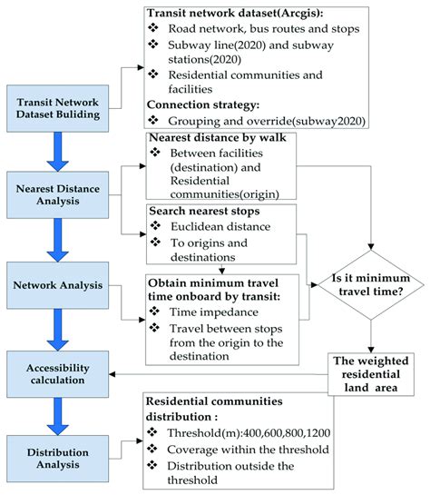 The Steps Of Transit Accessibility Measurement Download Scientific Diagram