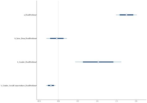 Interval Distributions Of The Models Posterior Coefficients