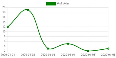 Create A Line Chart With React Chartjs 2 An Example The Web Dev