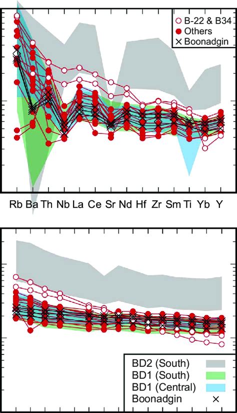 A Primitive Mantle Normalized Incompatible Element Plot And B