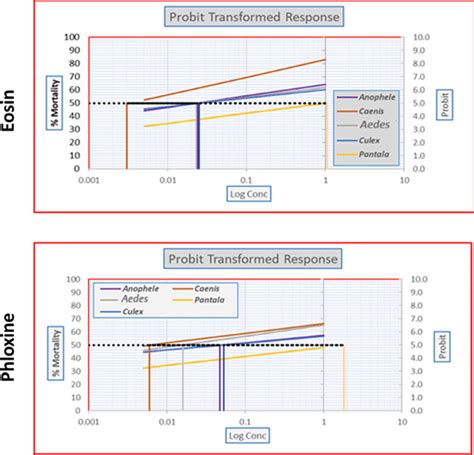 Probit Mortality Curve Of Mosquito Larvae And Associated Predators Download Scientific Diagram