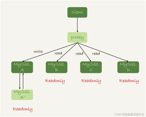 mysql读写分离架构与过期读解决方案 csdn博客
