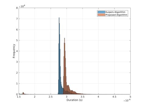 Histogram Of The Elapsed Time For Each Inversion When Applying The