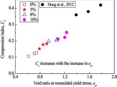 Relationship Between Compression Index Cc And Void Ratio At Remouded Download Scientific