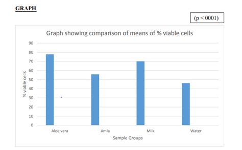 Comparison Of Means Of Percentage Viable Cells Download Scientific