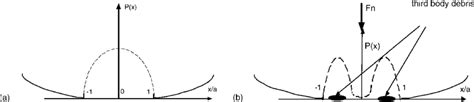 A Contact Pressure For Two Cylinders Verifying The Hertz Theory B
