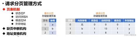 内存管理（操作系统篇笔记） csdn博客