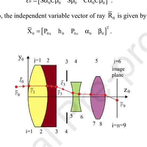 Illustrative Axis Symmetrical Optical System Comprising Six Elements Download Scientific