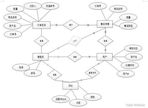（附源码）php校园二手交易网站 毕业设计041148 php校园二手信息网站的设计与开发 csdn博客