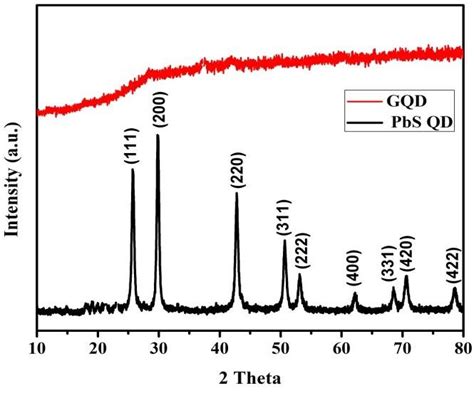 Xrd Patterns Of The Mesoporous A Bare Pbs Qds And Gqds B Pbs G Qds