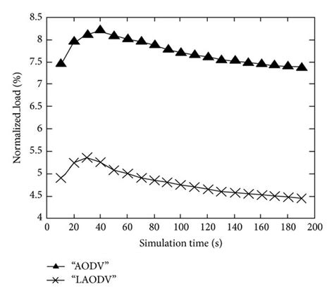 System Overhead During Location Process Download Scientific Diagram