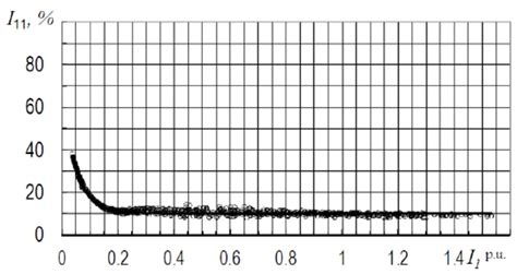 Spectral Analysis Of Line Current Waveforms In Fig 4 Are Shown For The Download Scientific