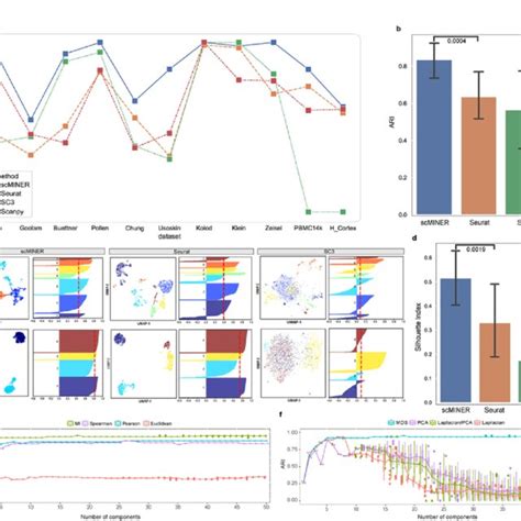 evaluation of scminer clustering performance a clustering performance