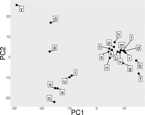 A Pca Visualisation Of The Vector Embeddings Of Finnish Download