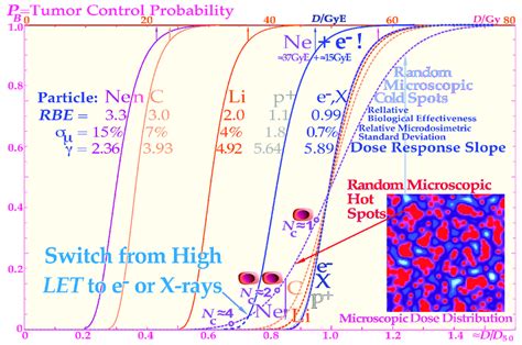 Description Of The Shape Of The Tumor Control Probability Curve For A