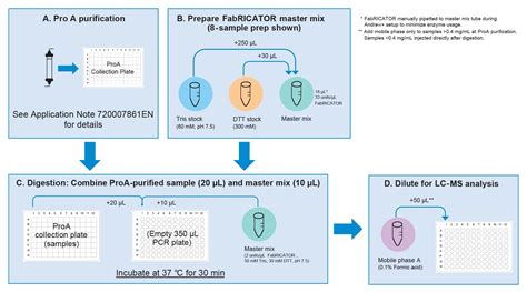 Similis Bio Streamlined Mab Subunit Lc Ms Workflow For Multiple Attribute Monitoring Of