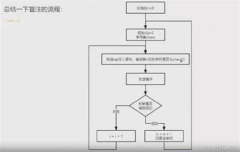 ctf学习 二 sql 注入 ctf 数据库注入 csdn博客