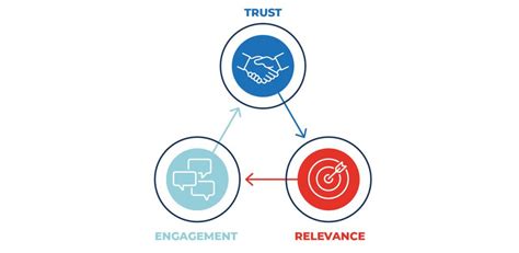 Getting Learners On Board Building Engagement Through Trust And Relevance Syncskills Performance