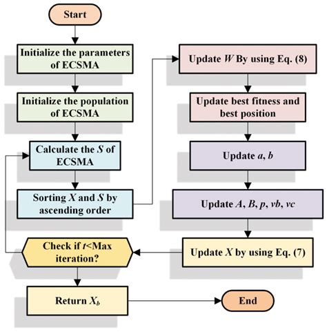 Cmes Free Full Text An Improved Elite Slime Mould Algorithm For