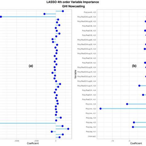Variable Importance For The Lasso Model Applied In The Ghi Nowcasting