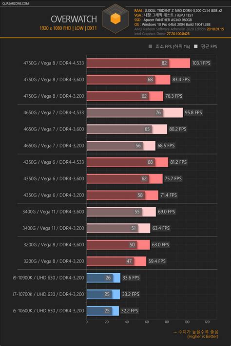 First Official And Third Party Gaming Benchmarks Of Amd S Ryzen G Series Of Desktop Cpus