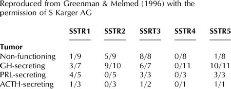 SSTR Subtype Expression In Pituitary Adenomas Download Table