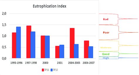 Mean Annual Values Of The Eutrophication Index At Tp 10 And Tp 16