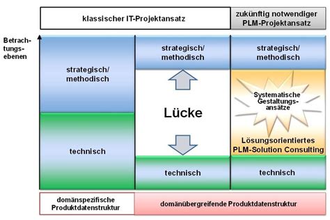 Implementation Of Domain Integrating Plm Solutions Steinbeis Stz Rim Pioneers Of Digital