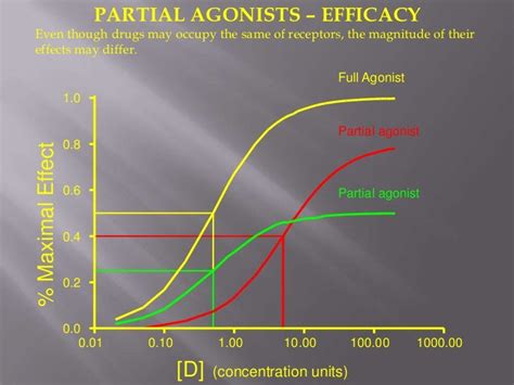 Affinity And Efficacy