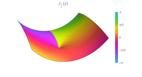 wolfram 數學函數：定義、計算和視覺化