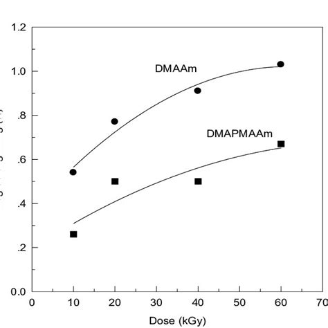 The Effect Of Irradiation Dose On The Degree Of Grafting Grafting