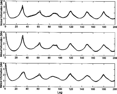 Figure 10 From Statistical Validation Of Mutual Information Calculations Comparison Of