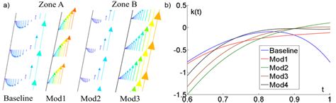 Boundary Layer Behavior In Different Zones Near The Blade Suction Side Download Scientific