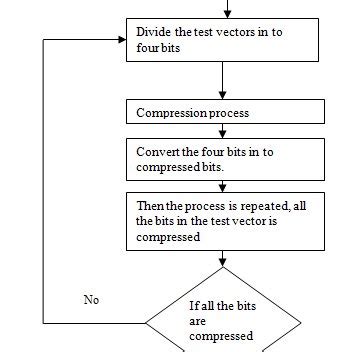 Flow Diagram For Proposed Compression Technique Download Scientific Diagram