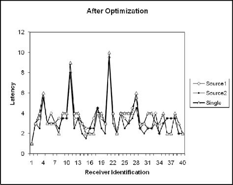 End To End Latency After Optimization Process Download Scientific Diagram