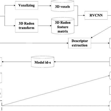 The Flowchart Of 3d Model Retrieval Download Scientific Diagram