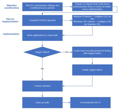 Migrate From Federation To Cloud Authentication In Azure Active