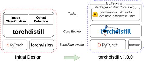 Figure 1 From Torchdistill Meets Hugging Face Libraries For Reproducible Coding Free Deep