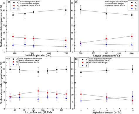 Effect Of Operating Conditions And Asphaltene Content On The Surface