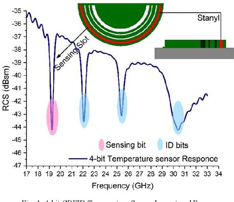 Figure 1 From Development Of Passive Chipless Rfid Temperature Sensor