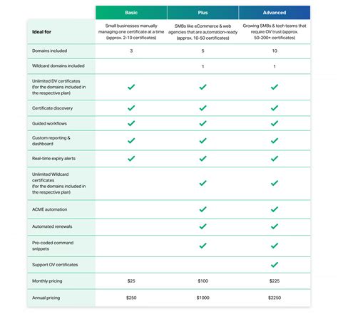 sectigo certificate manager pro certificate as a service sectigo