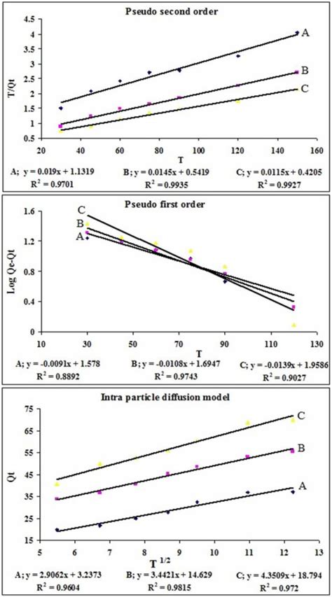 Pseudo Second Order Pseudo First Order And Intra Particle Diffusion Download Scientific