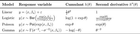 Table 1 From The Radius Of Statistical Efficiency Semantic Scholar