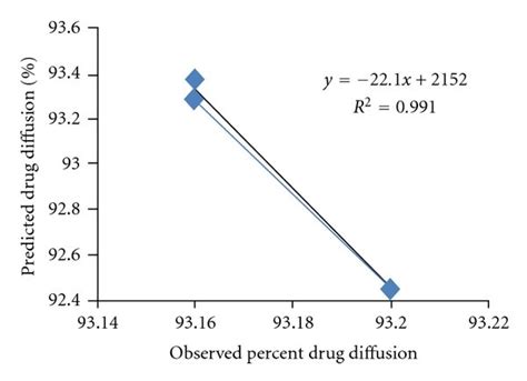 Linear Correlation Plots A And B Between Actual And Predicted