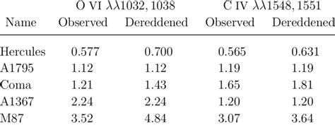 2 σ Upper Limits to Far UV Emission Lines Download Table