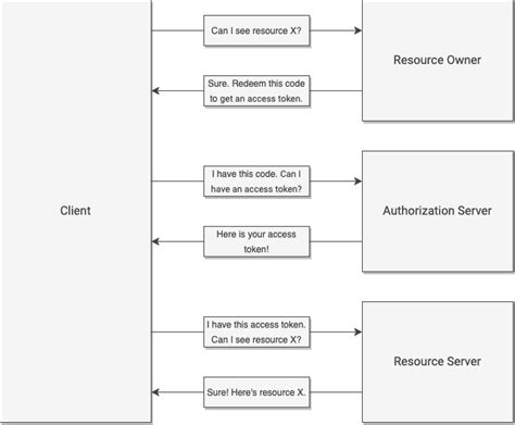What Is Oauth Clever Engineering Blog