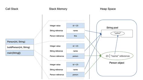 understanding java memory management stack vs heap by aditya bhuyan